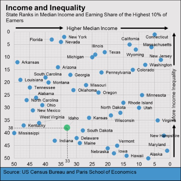 Idaho’s Income More Equally Distributed than Most States | idaho@work
