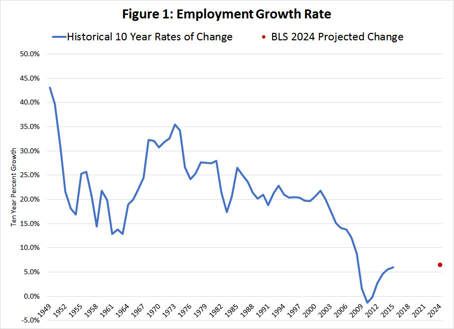 Job Growth Anticipated in Long-Term Employment Projections | idaho@work