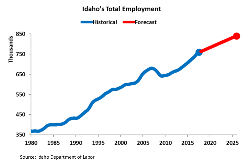 Idaho’s Projected Robust Job Growth May Challenge Labor Supply | idaho@work
