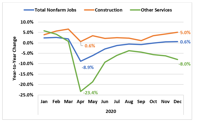 Fig 2 – employment changes graph | idaho@work