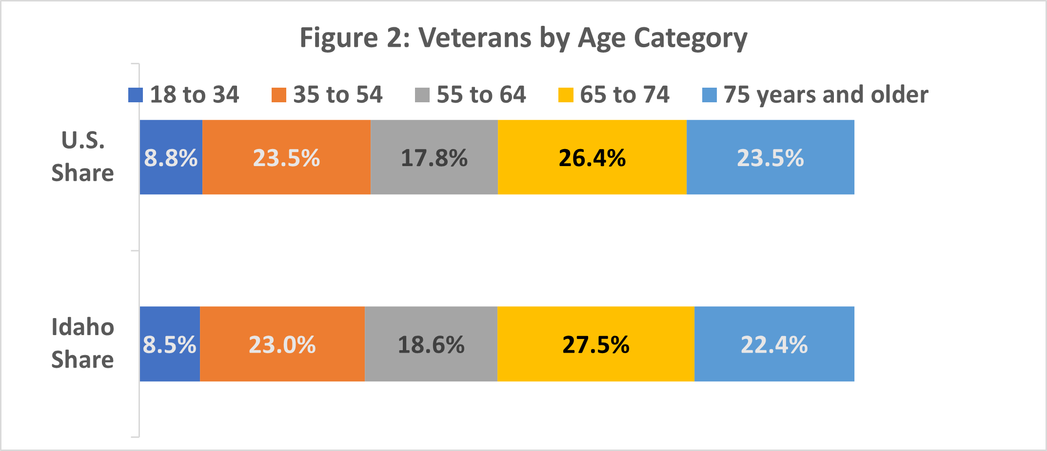 Fig 2-veterans by Age chart | idaho@work