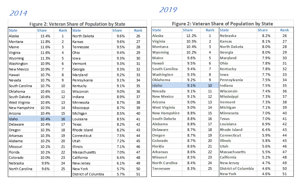 vet-pop-by-state | idaho@work