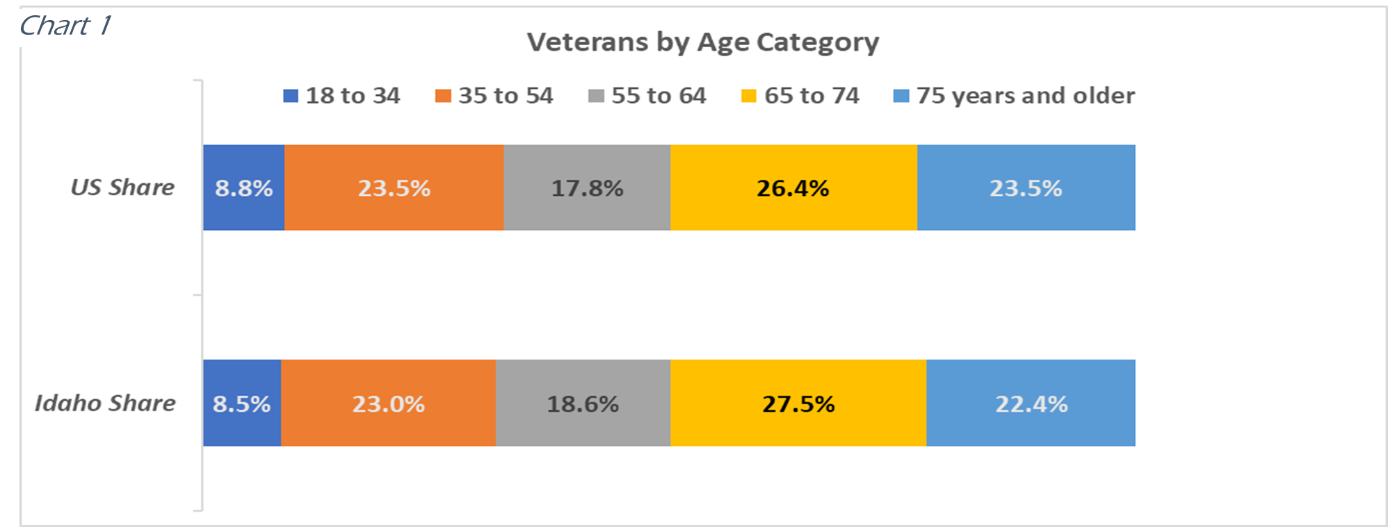 veterans-by-age | idaho@work