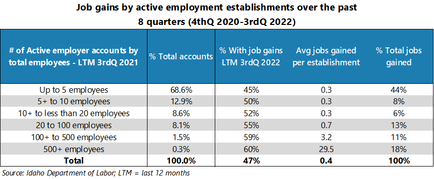 Job gains by active employment establishments… | idaho@work