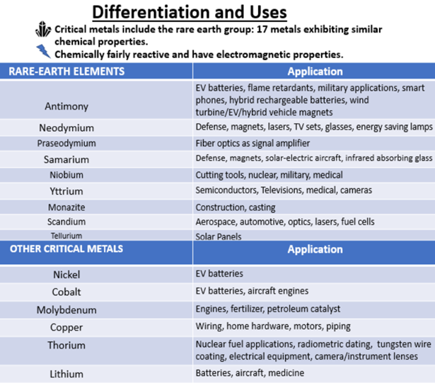 Figure 1 – Differentiation and Uses of rare earth group | idaho@work