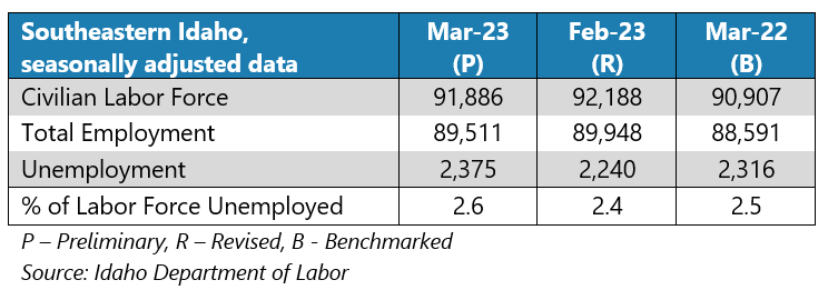 SE Idaho labor force data March 2023 | idaho@work