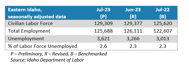 East idaho Labor force July 2023 | idaho@work