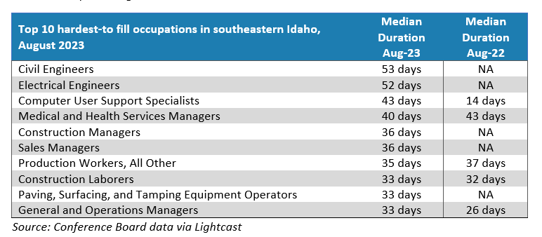 Table SE – Top 10 hard-to-fill occupations | idaho@work