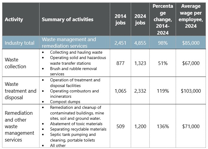 Idaho grows its waste management workforce | idaho@work